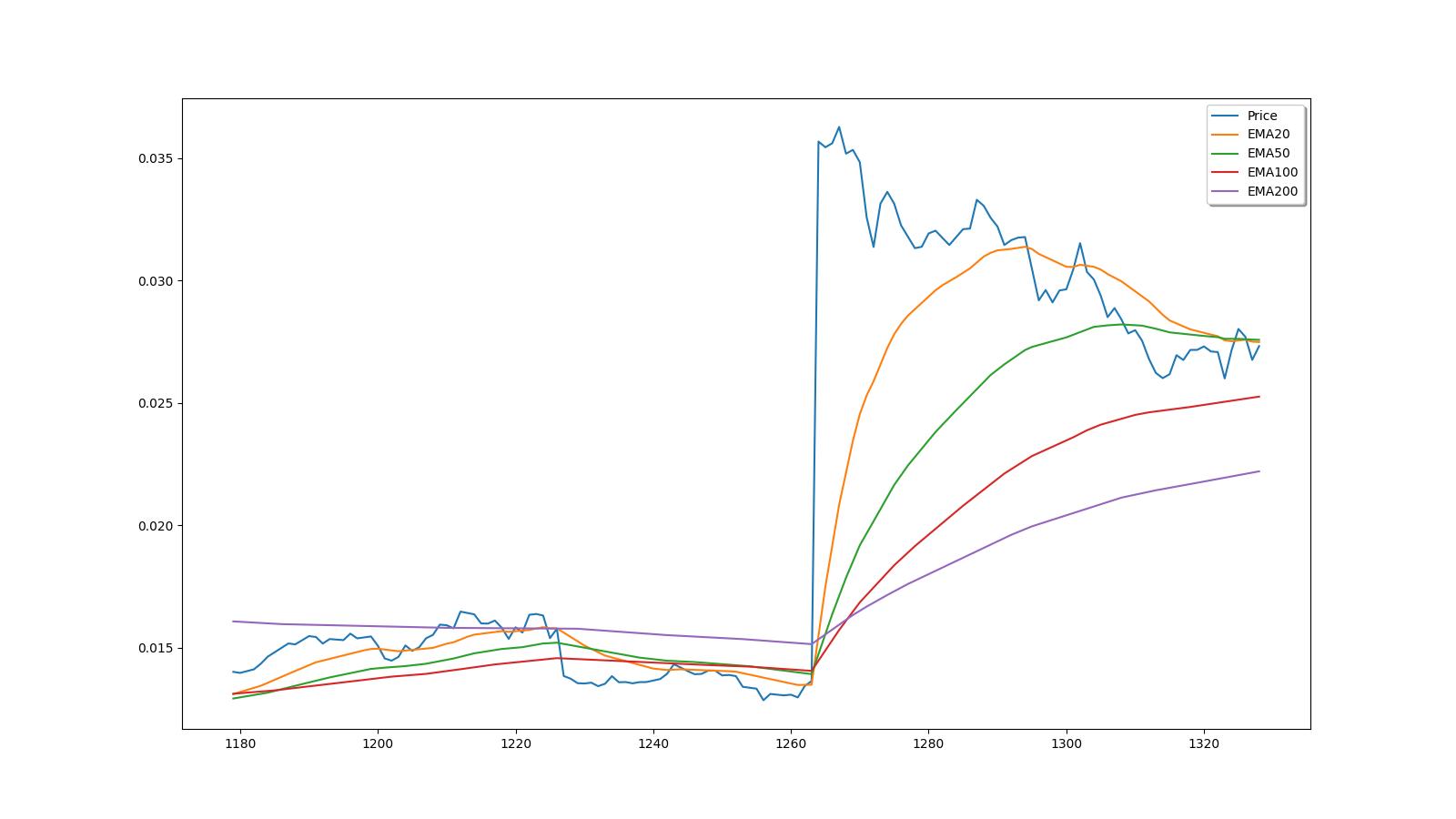 Insula Exponential Moving Averages