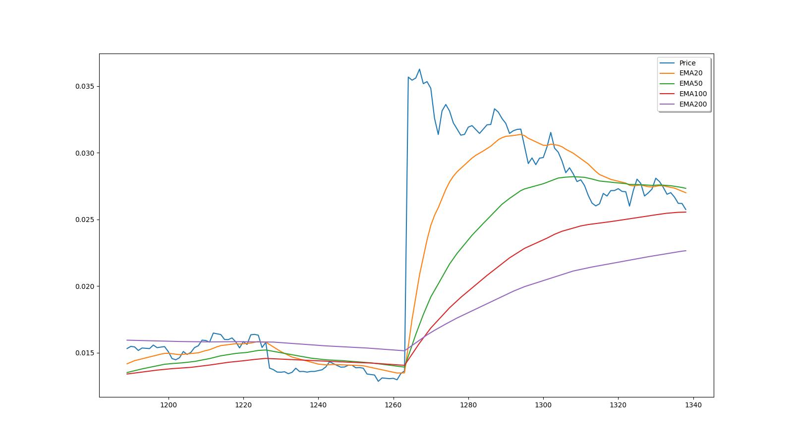 Insula Exponential Moving Averages