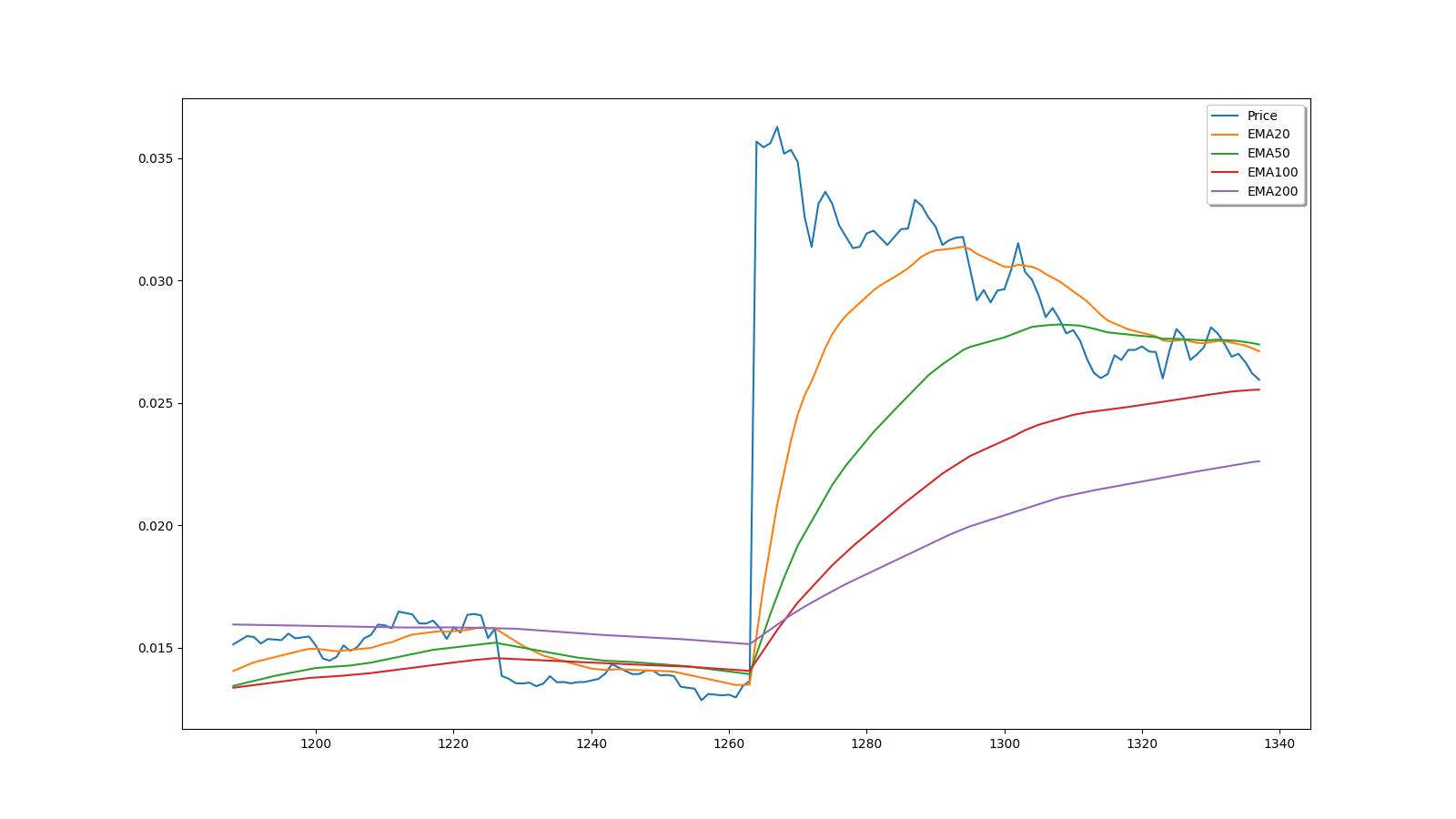 Insula Exponential Moving Averages
