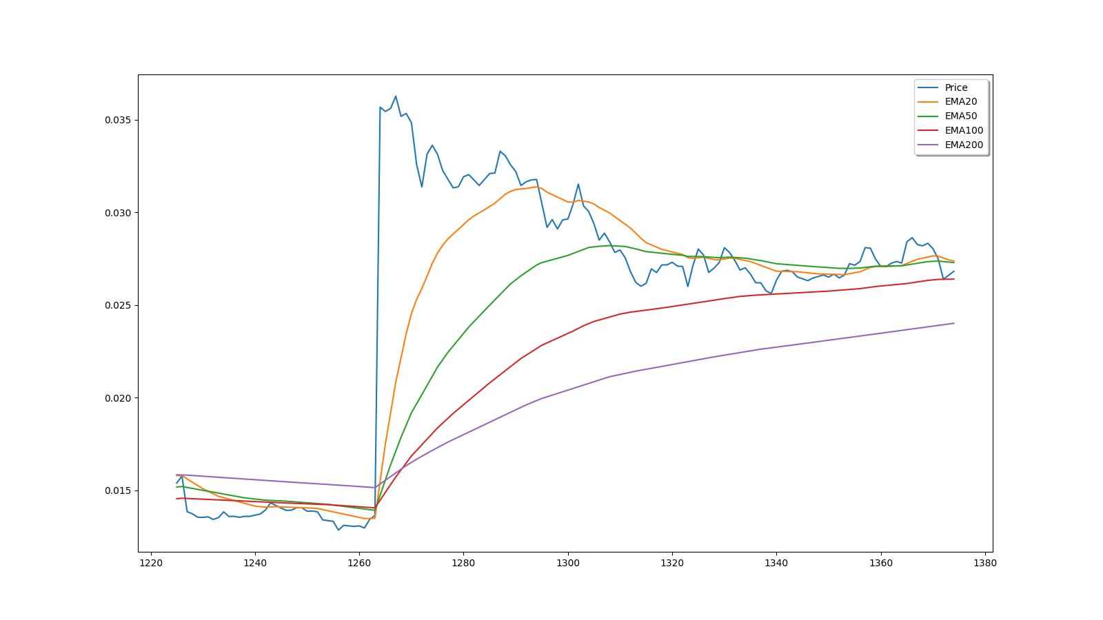 Insula Exponential Moving Averages
