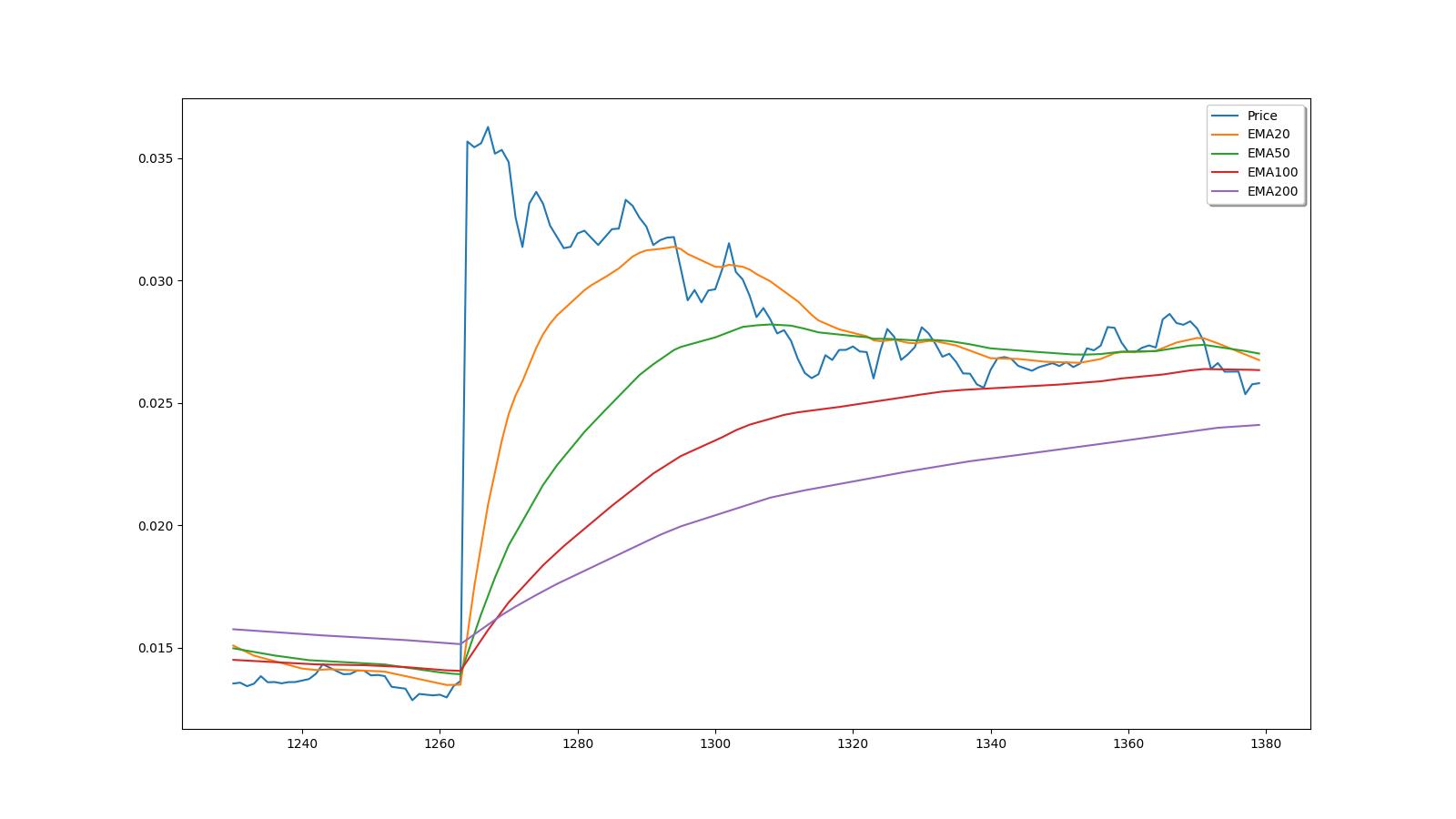 Insula Exponential Moving Averages