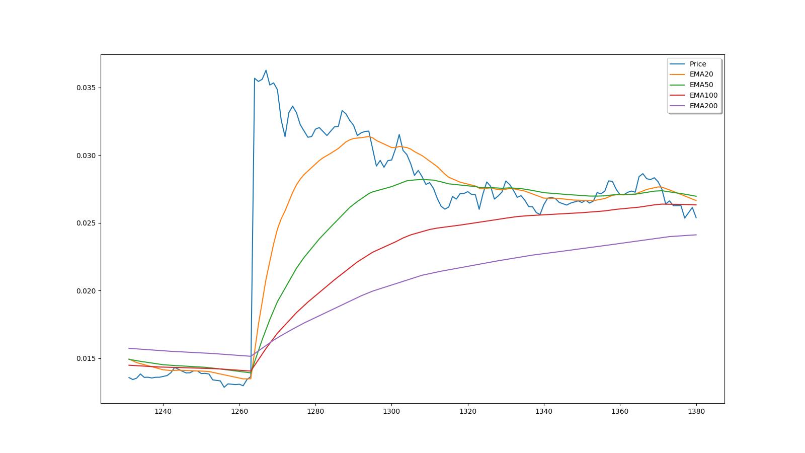 Insula Exponential Moving Averages