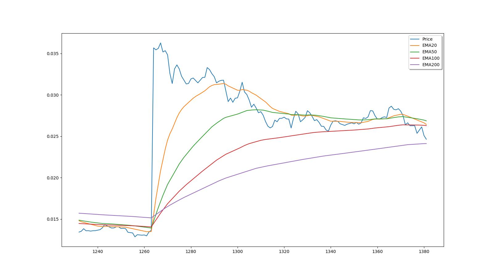 Insula Exponential Moving Averages