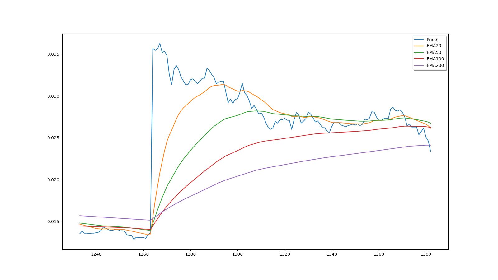 Insula Exponential Moving Averages