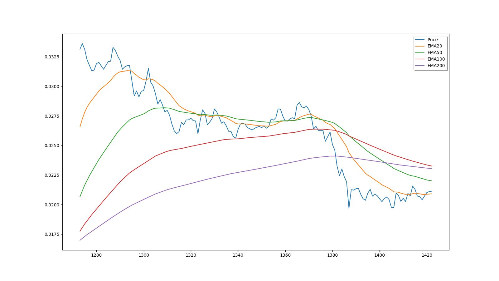 Insula Exponential Moving Averages