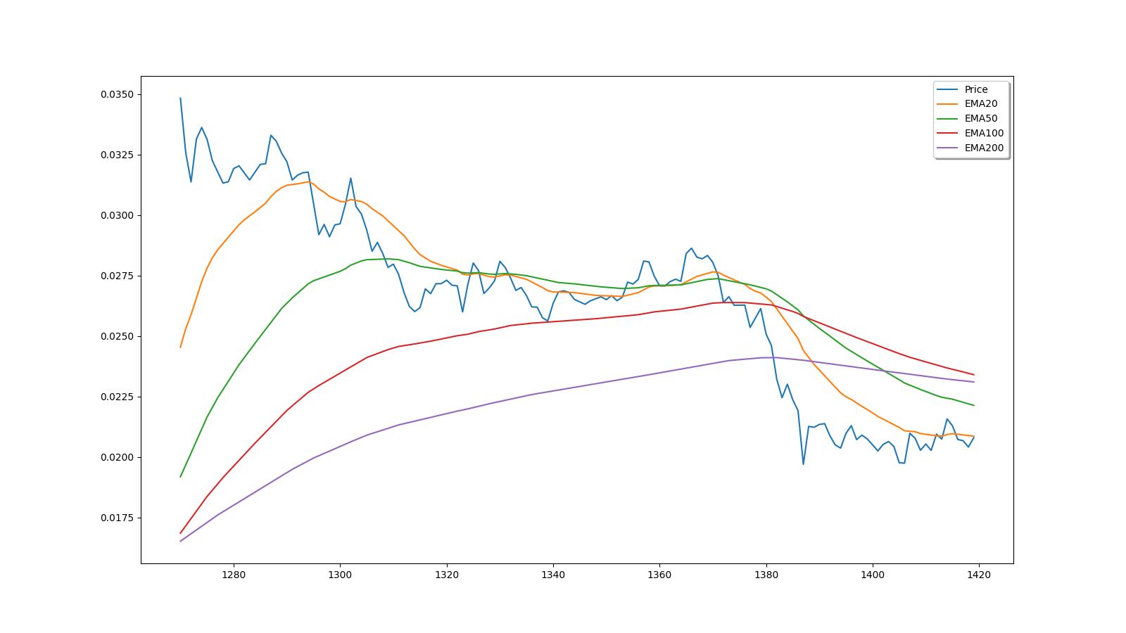 Insula Exponential Moving Averages