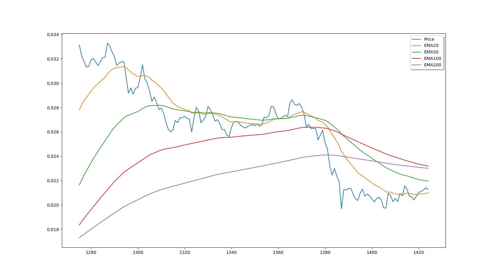 Insula Exponential Moving Averages