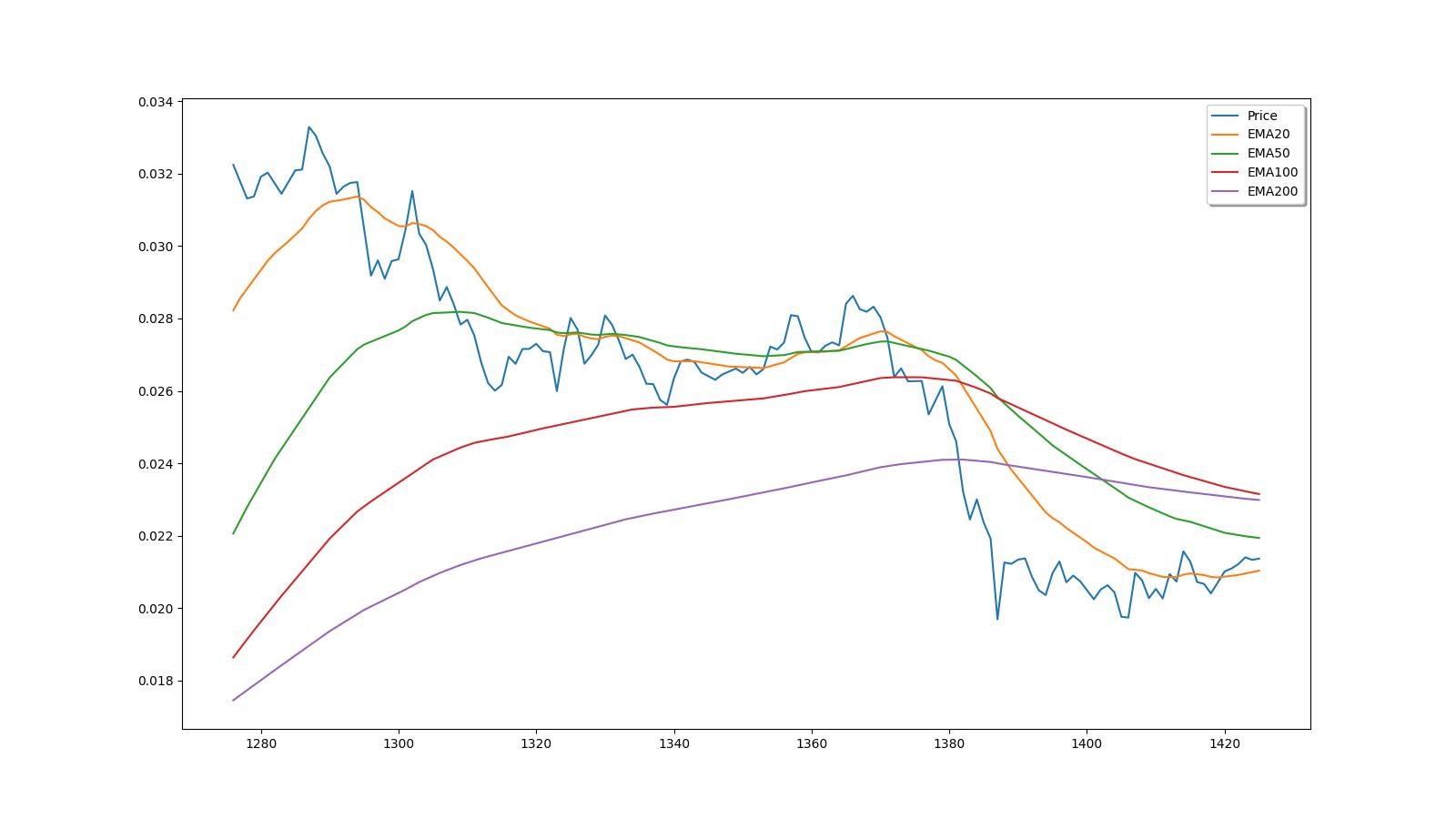 Insula Exponential Moving Averages