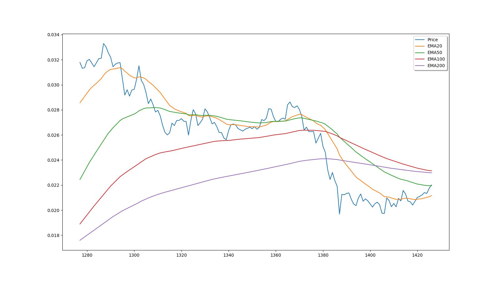 Insula Exponential Moving Averages