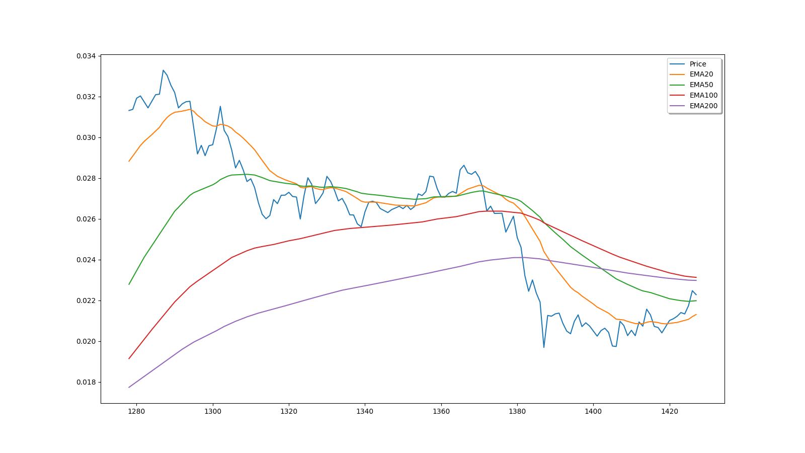 Insula Exponential Moving Averages