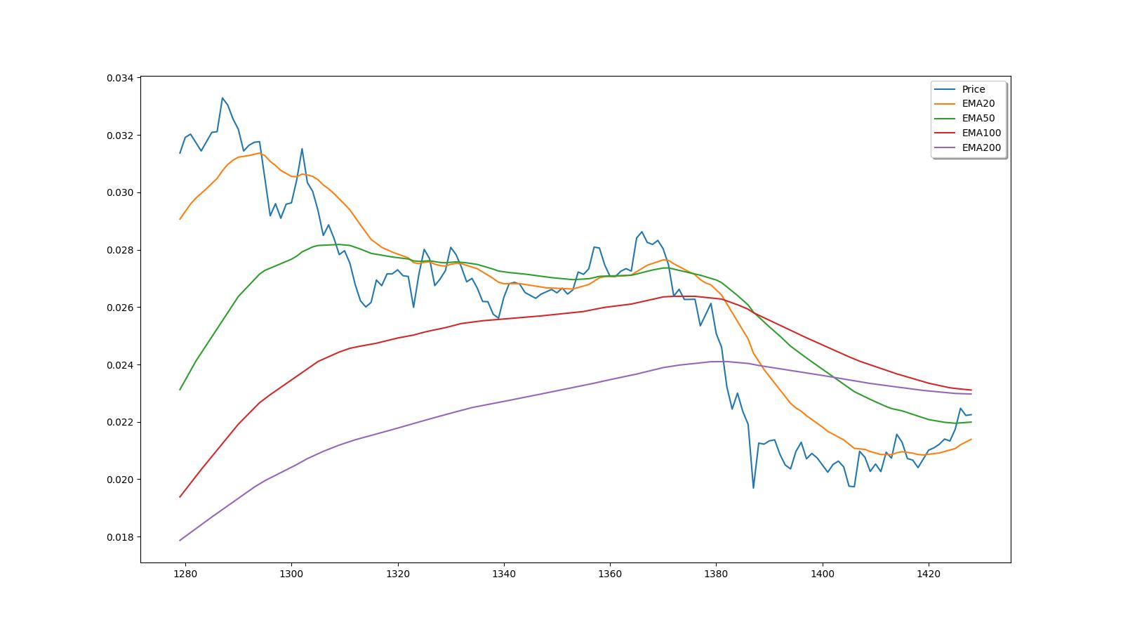 Insula Exponential Moving Averages