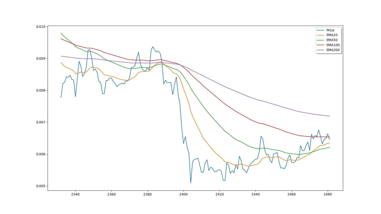 InsurChain Exponential Moving Averages