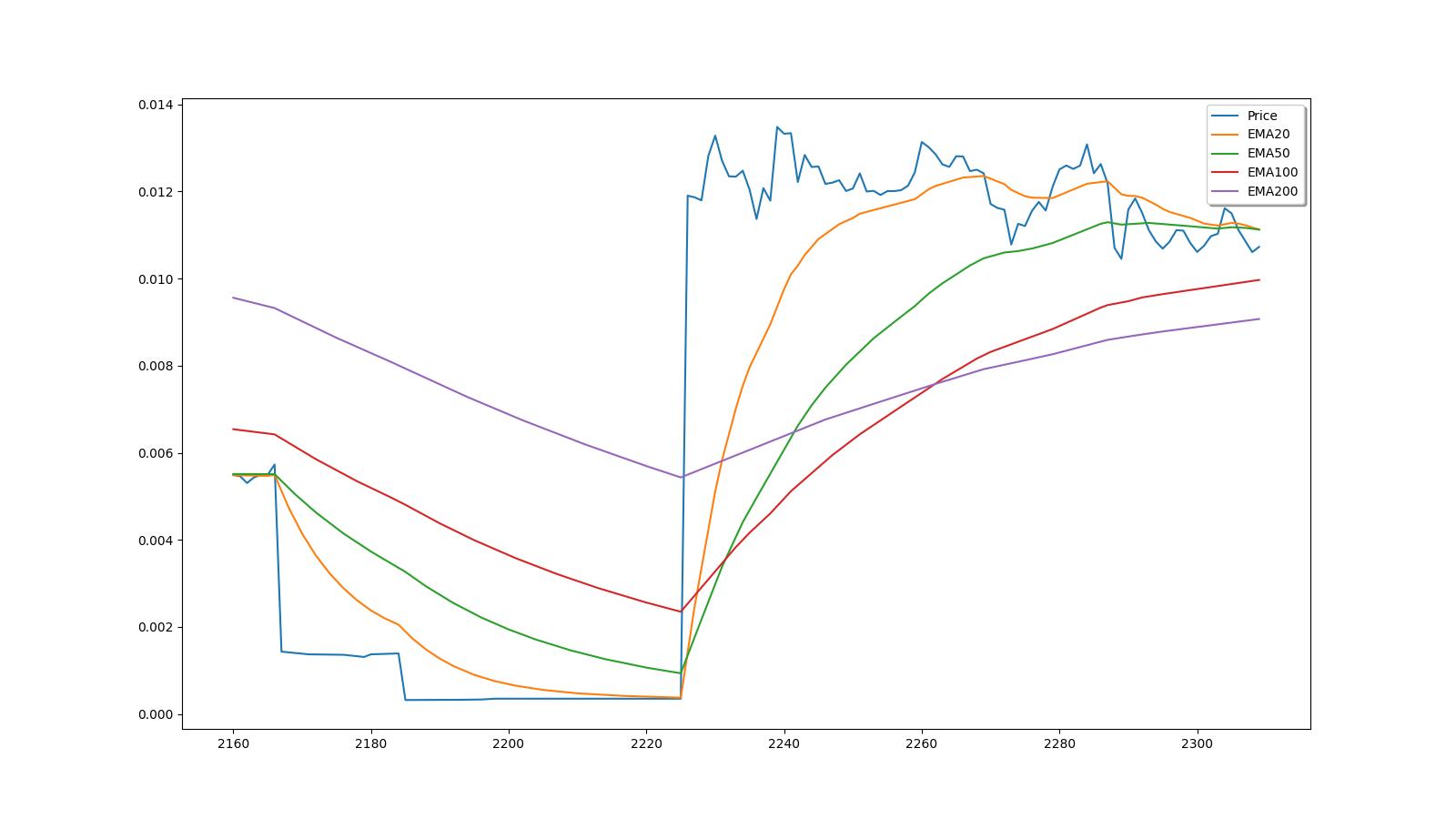 InsurChain Exponential Moving Averages