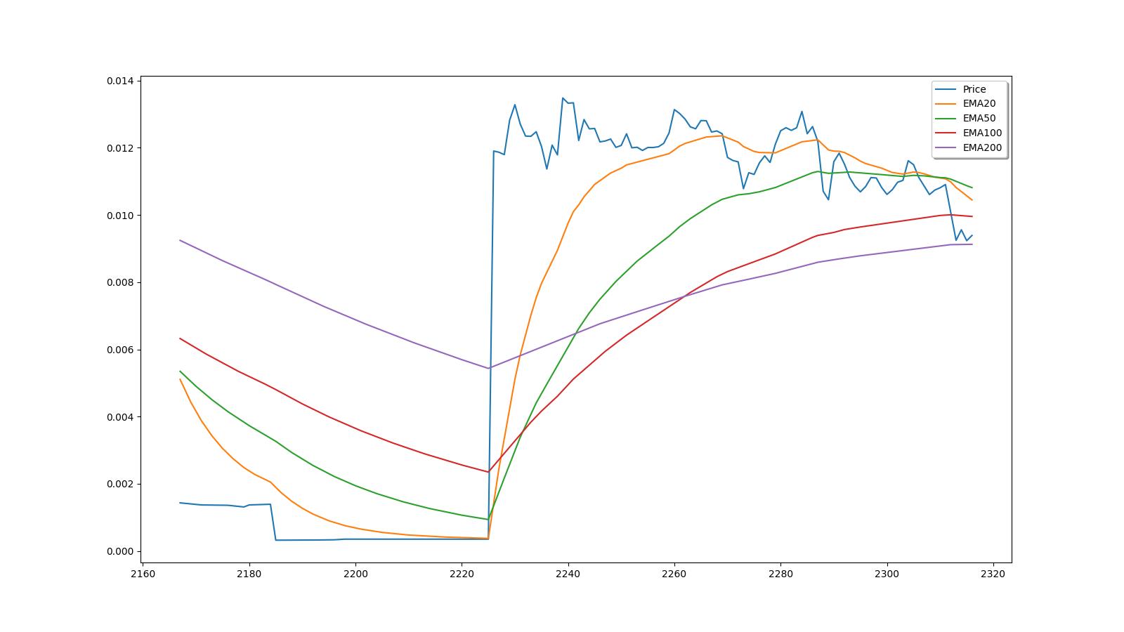 InsurChain Exponential Moving Averages