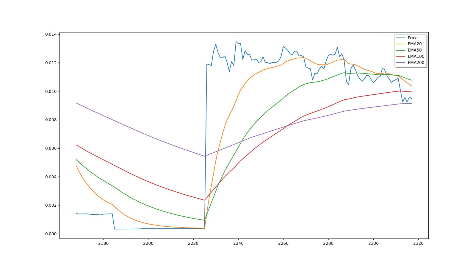 InsurChain Exponential Moving Averages