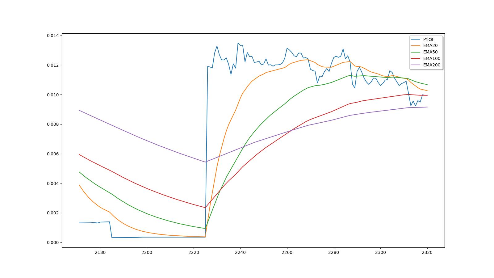InsurChain Exponential Moving Averages