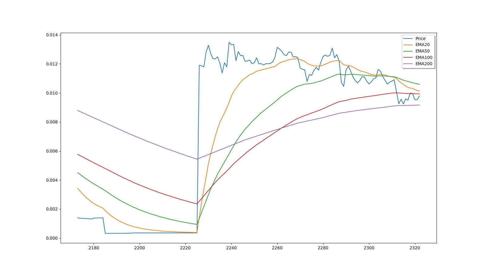 InsurChain Exponential Moving Averages