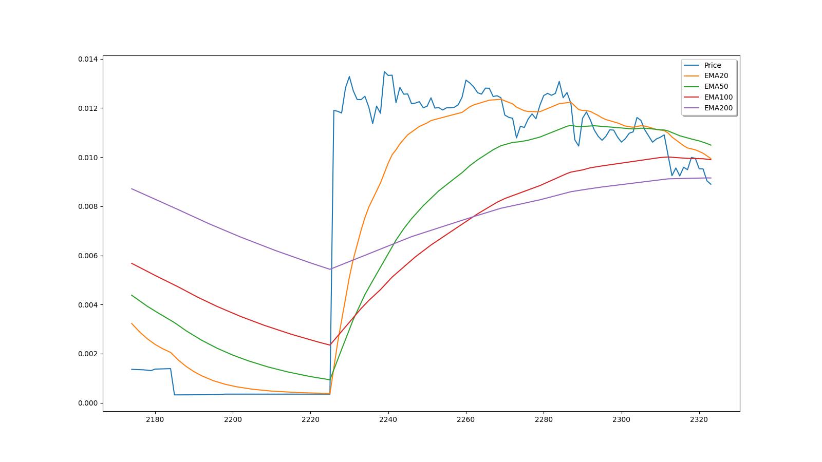InsurChain Exponential Moving Averages
