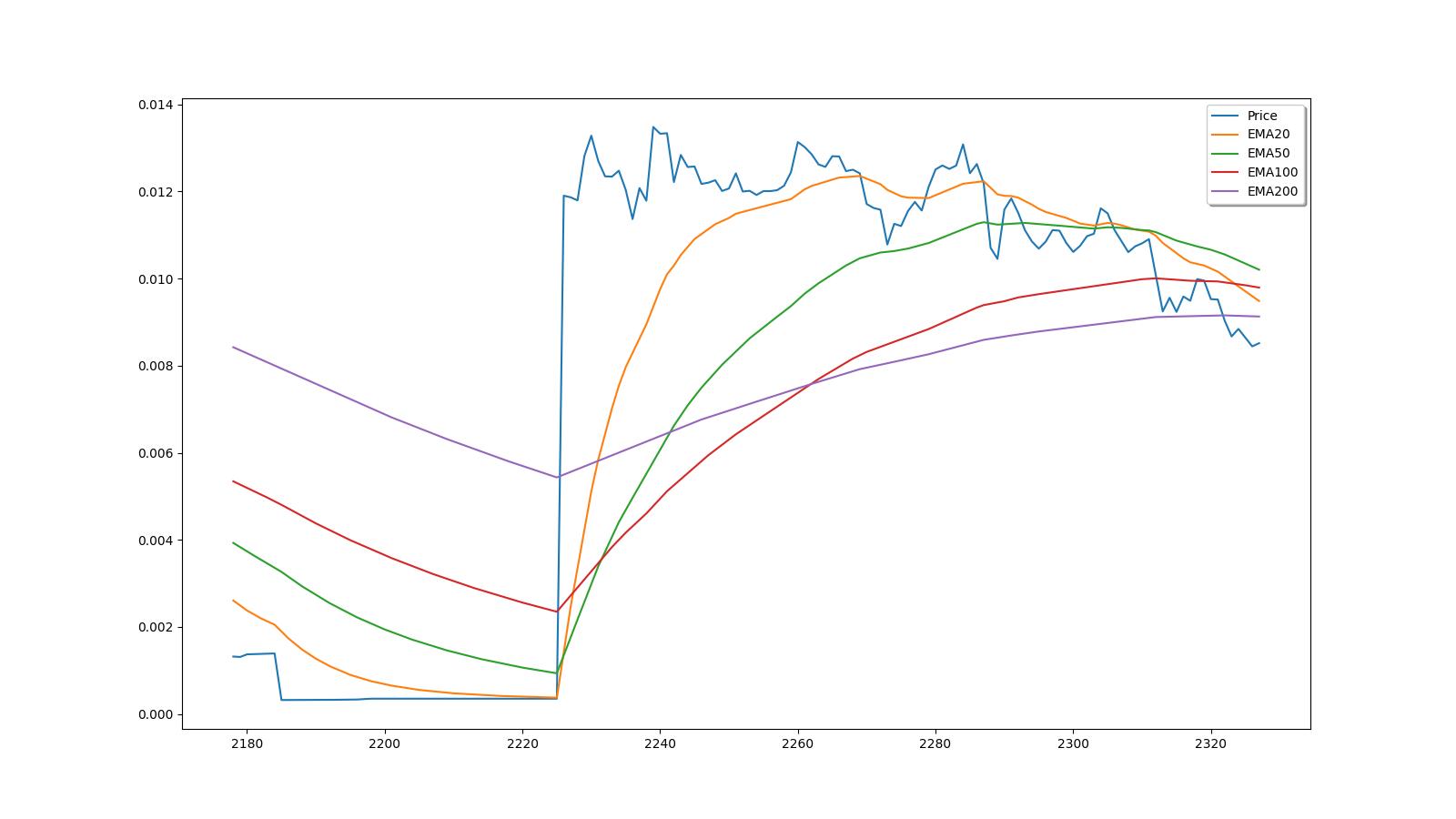 InsurChain Exponential Moving Averages
