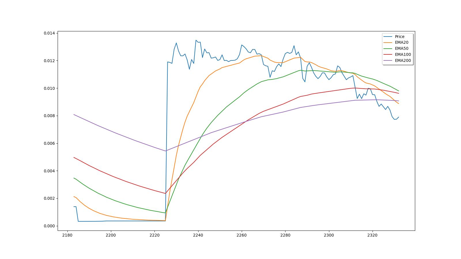 InsurChain Exponential Moving Averages