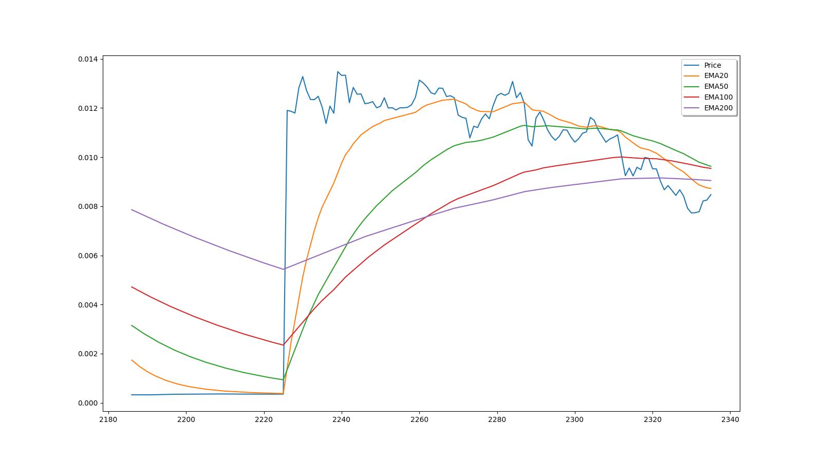 InsurChain Exponential Moving Averages