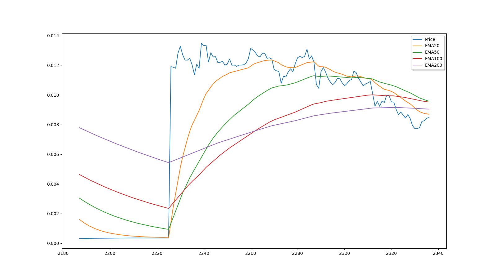 InsurChain Exponential Moving Averages