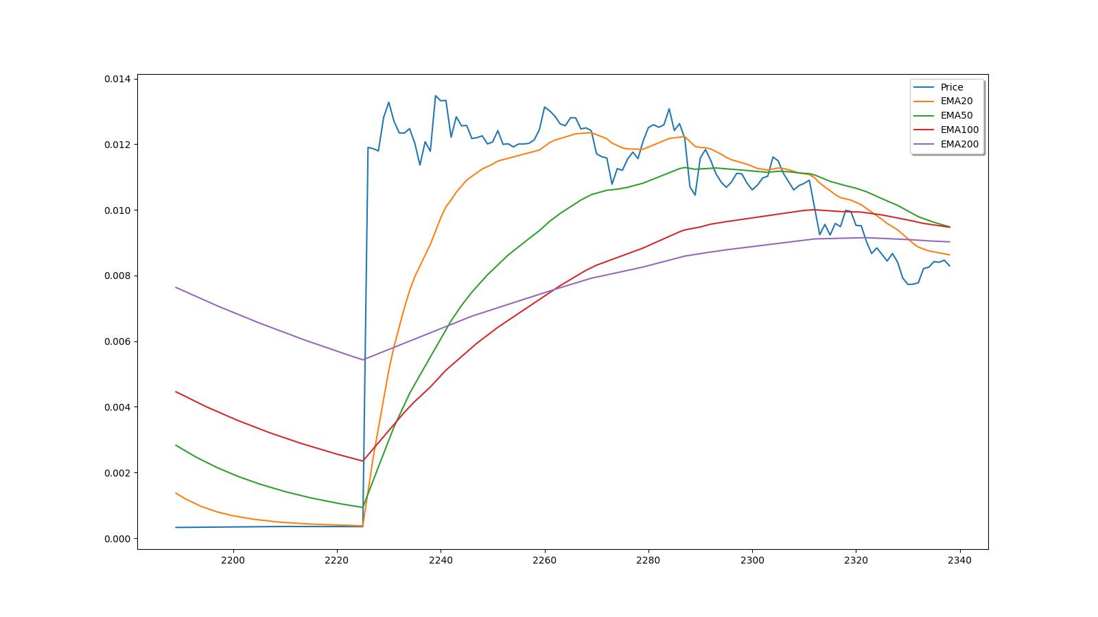 InsurChain Exponential Moving Averages