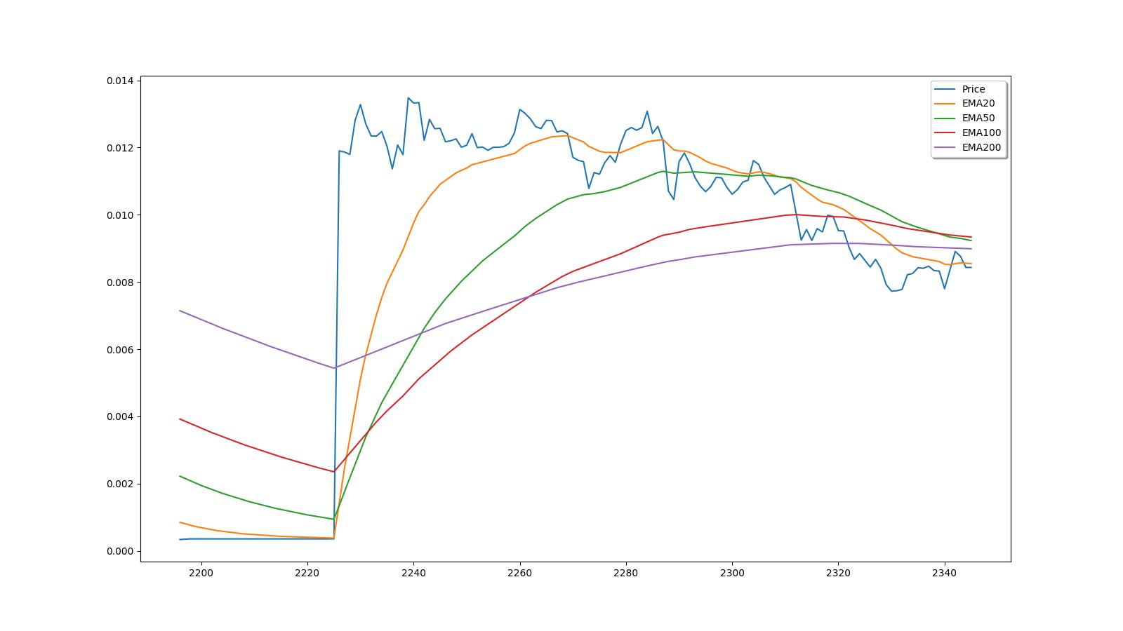 InsurChain Exponential Moving Averages