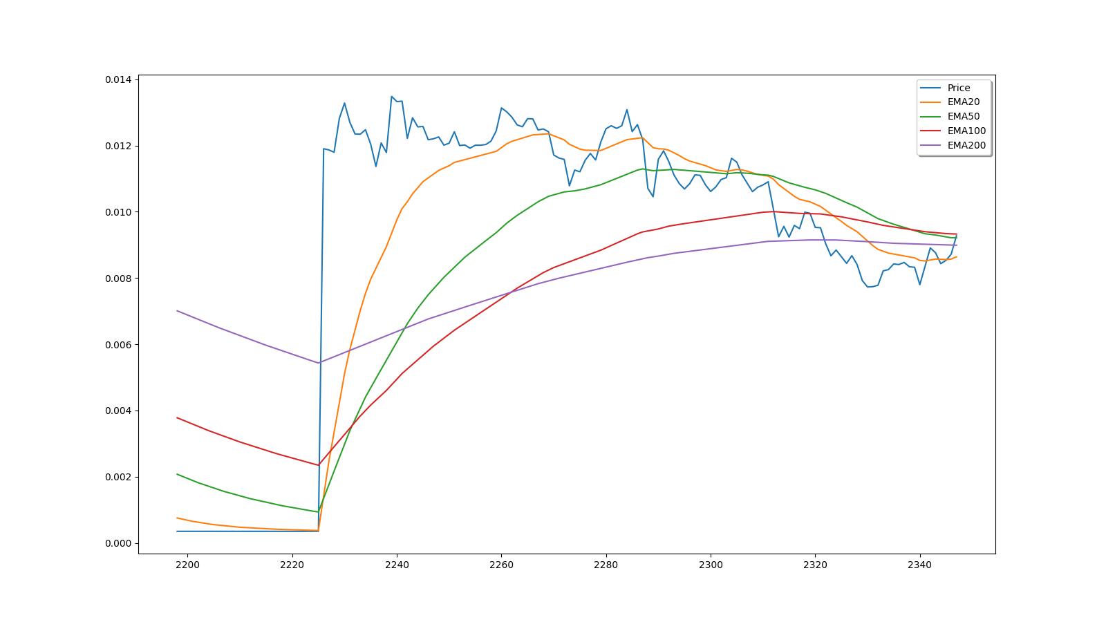 InsurChain Exponential Moving Averages