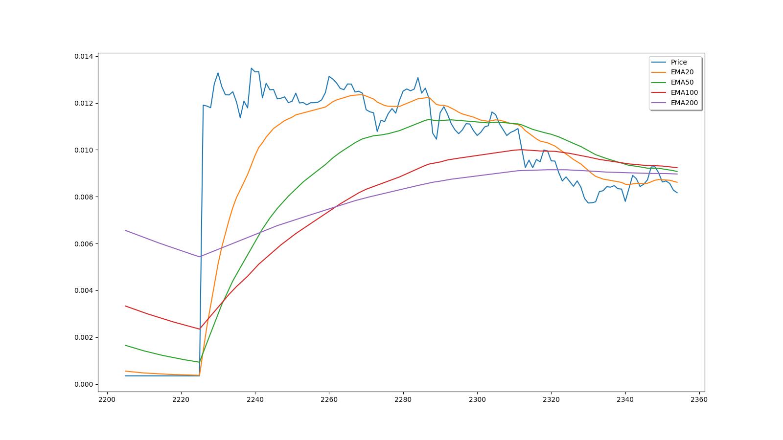 InsurChain Exponential Moving Averages