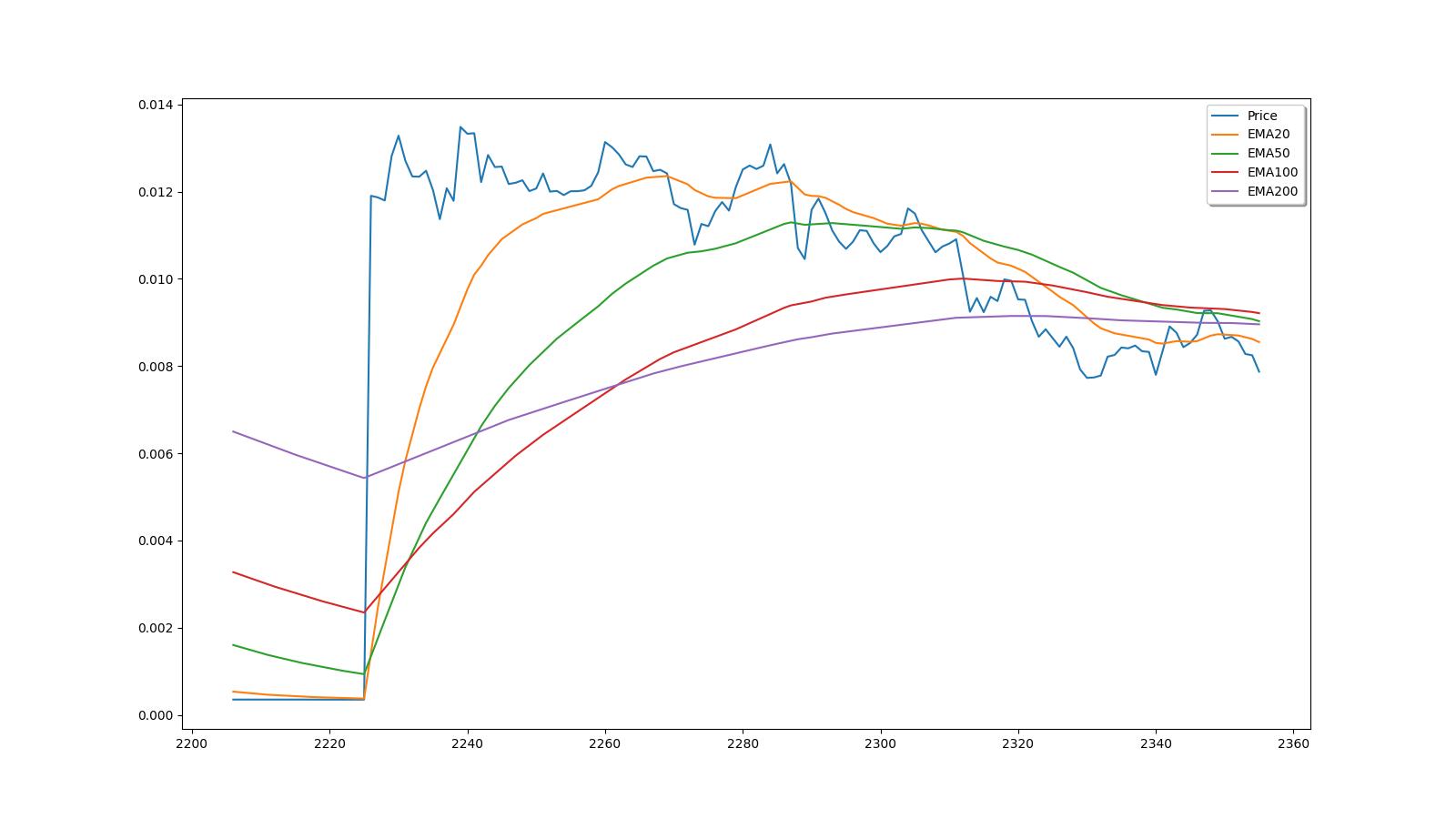 InsurChain Exponential Moving Averages