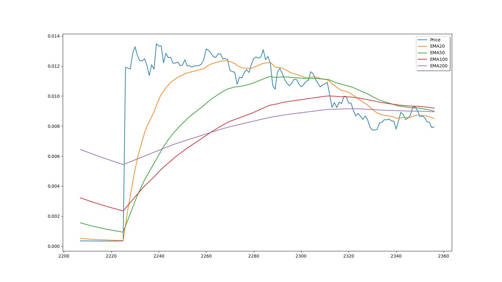 InsurChain Exponential Moving Averages