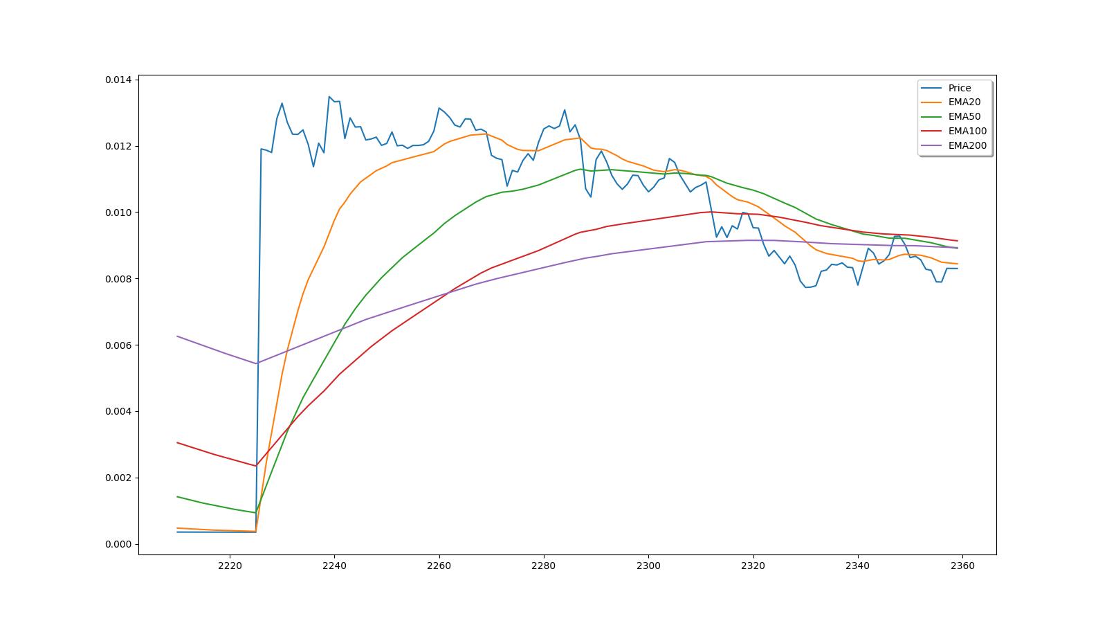 InsurChain Exponential Moving Averages