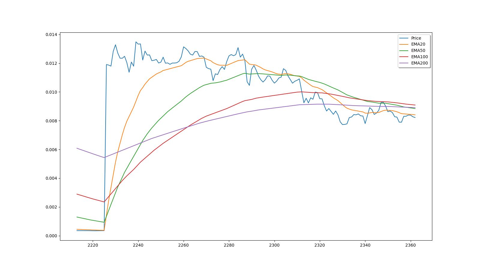 InsurChain Exponential Moving Averages