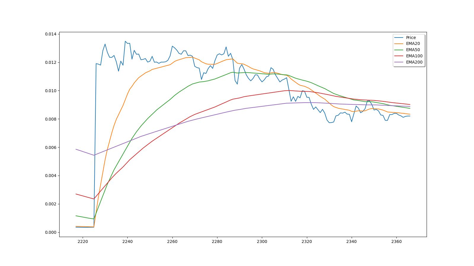 InsurChain Exponential Moving Averages