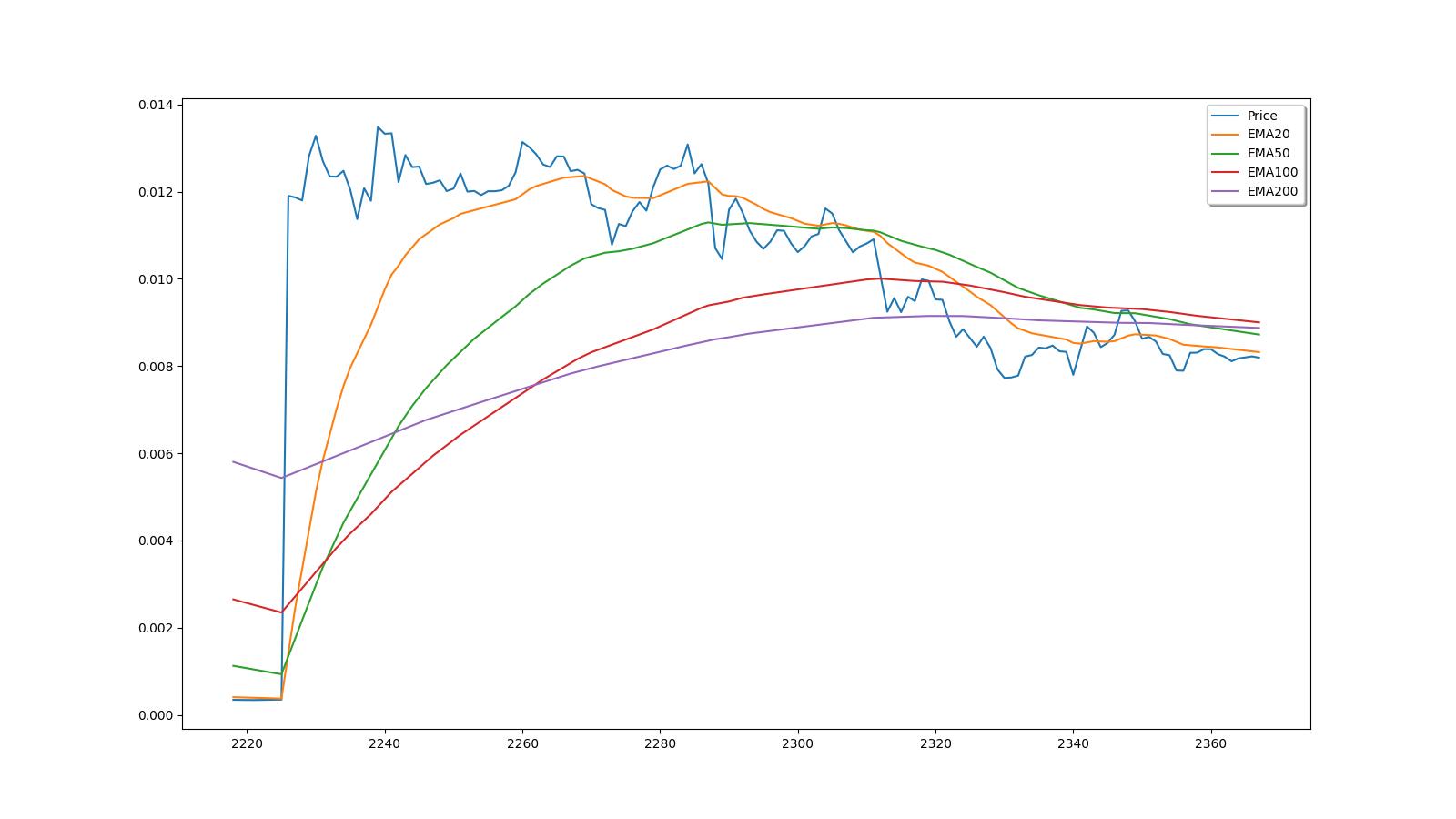 InsurChain Exponential Moving Averages