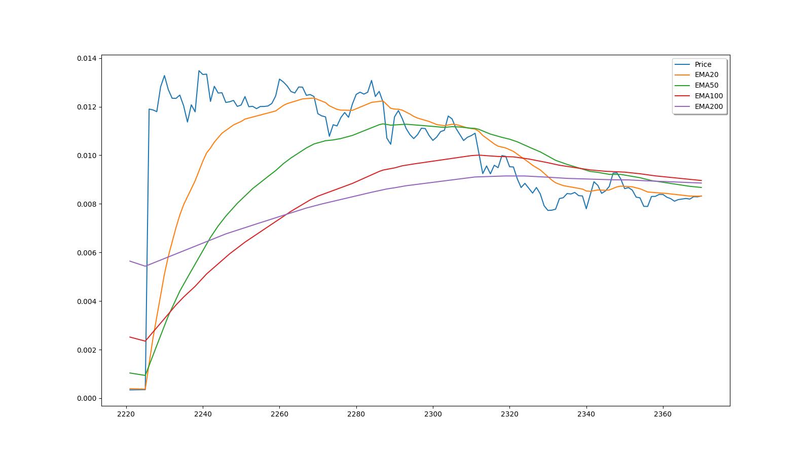 InsurChain Exponential Moving Averages