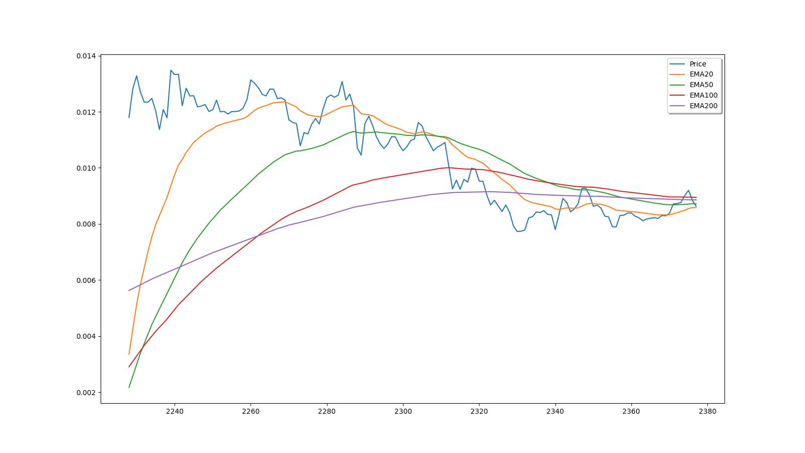 InsurChain Exponential Moving Averages