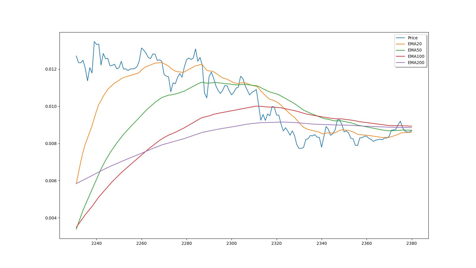 InsurChain Exponential Moving Averages