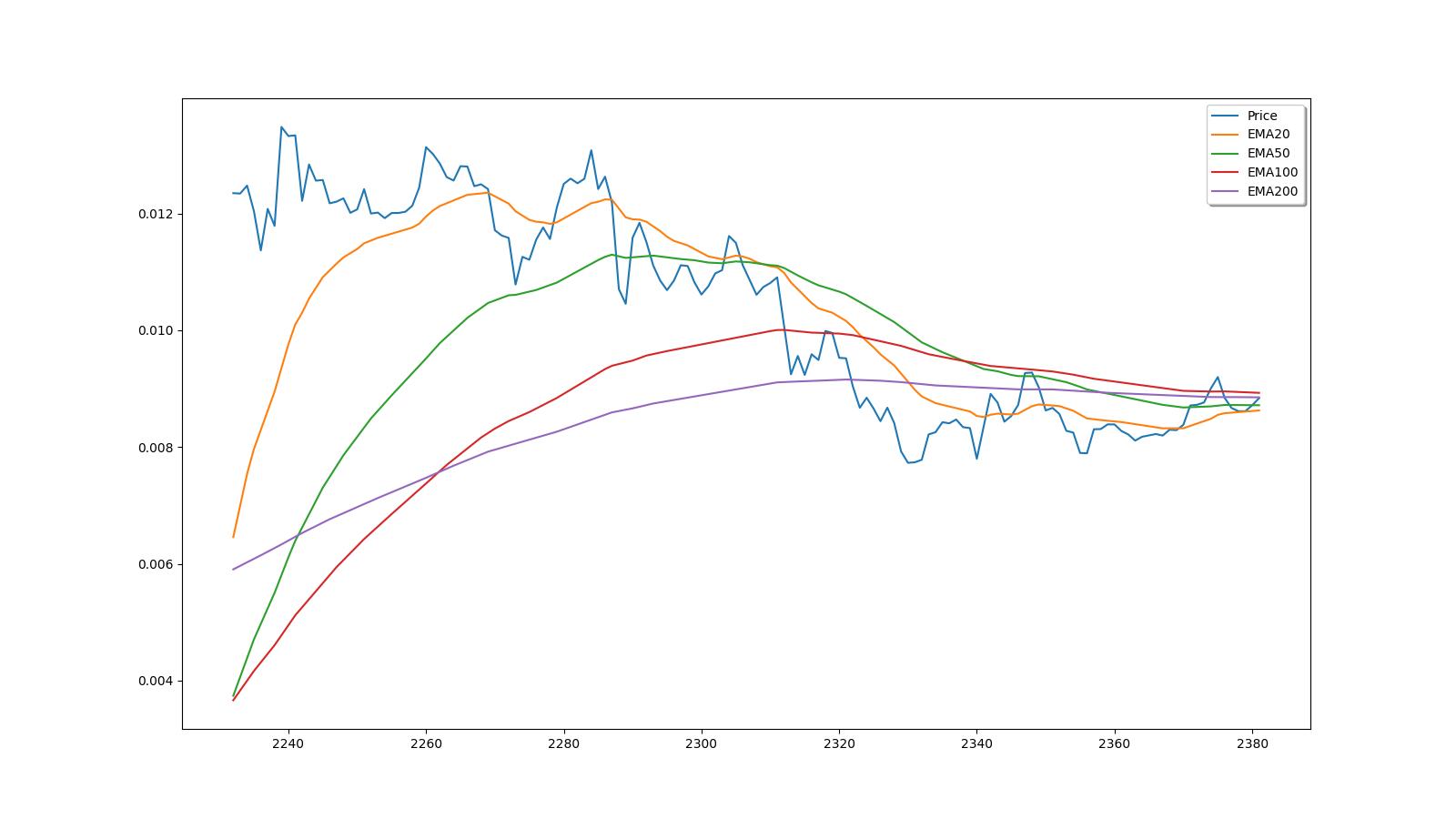 InsurChain Exponential Moving Averages