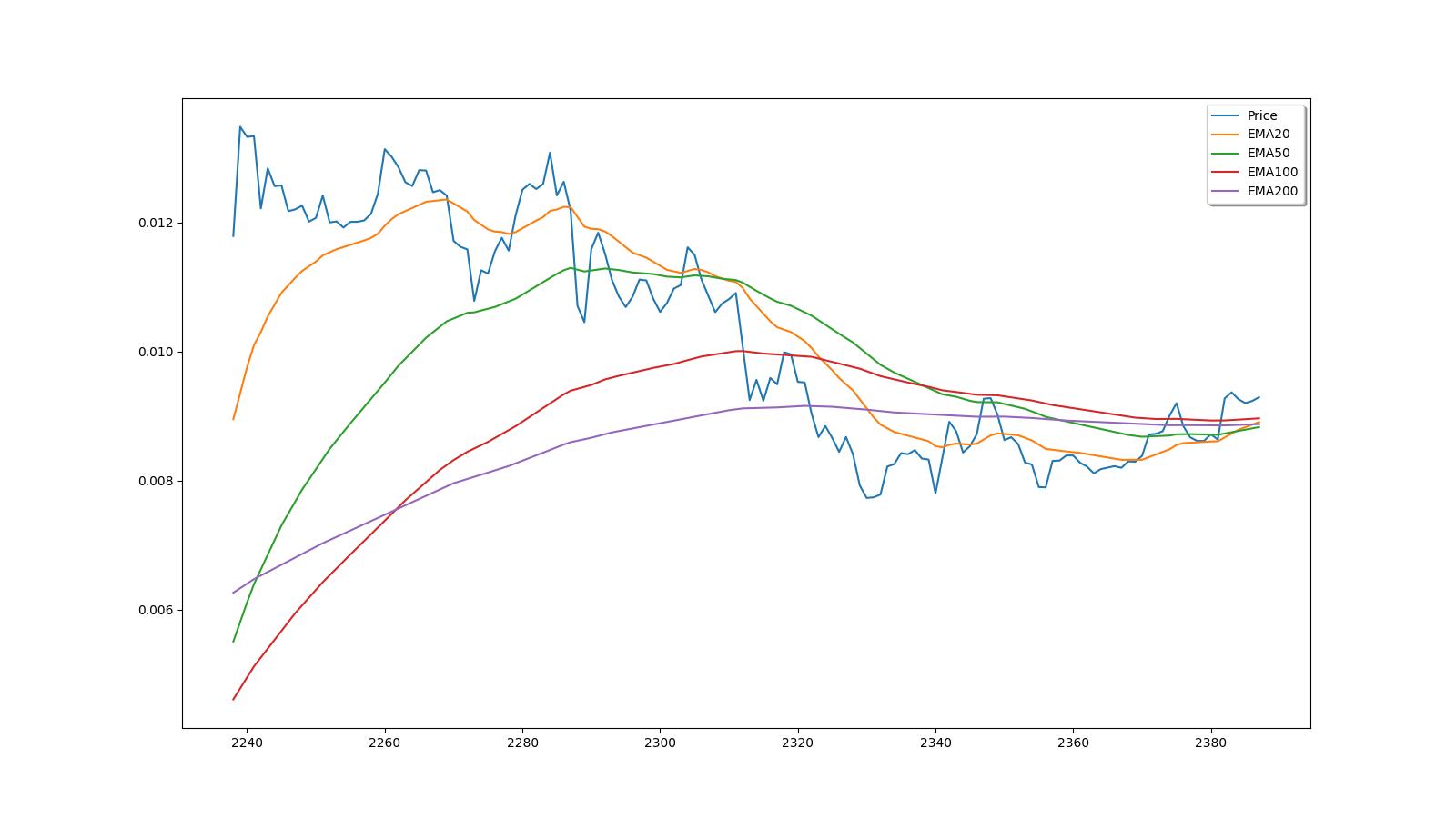 InsurChain Exponential Moving Averages