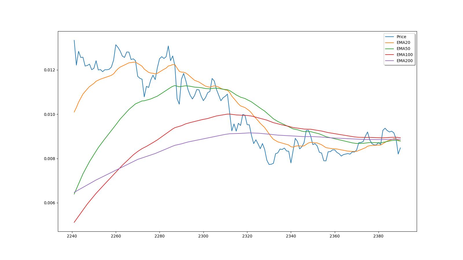 InsurChain Exponential Moving Averages