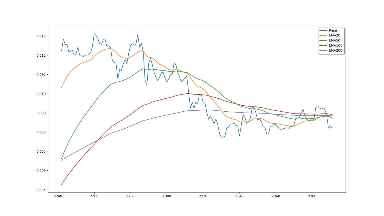 InsurChain Exponential Moving Averages