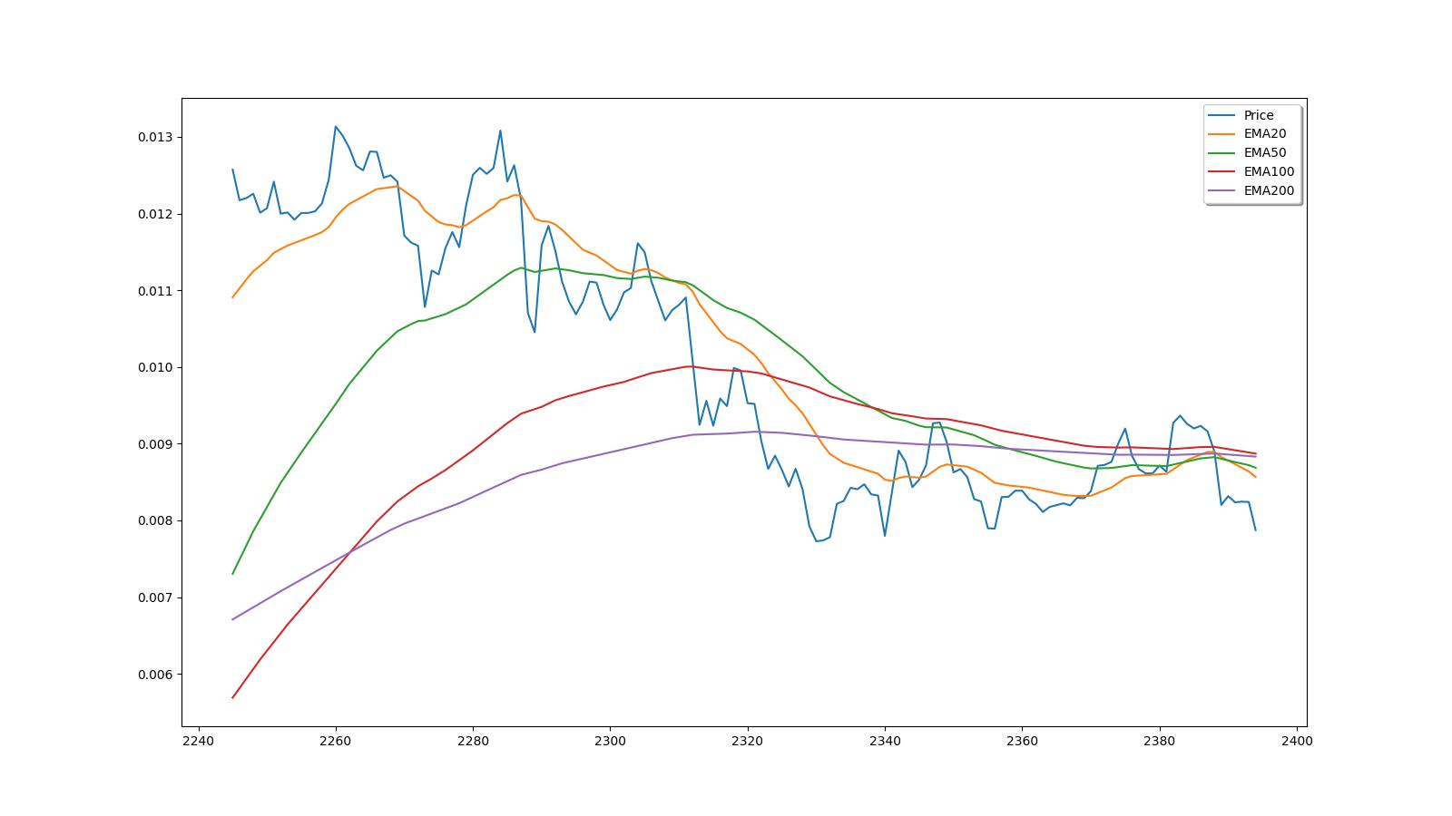 InsurChain Exponential Moving Averages