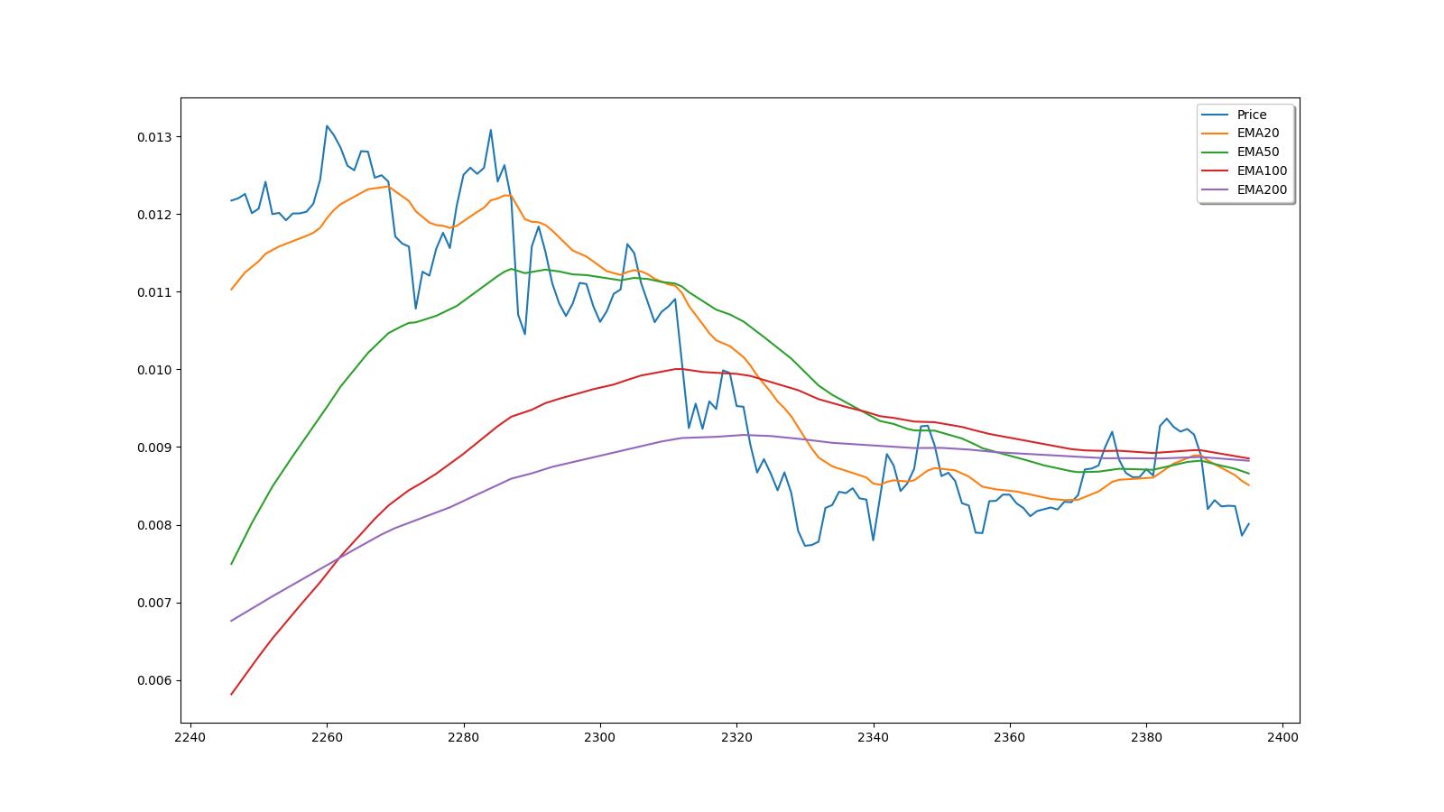 InsurChain Exponential Moving Averages
