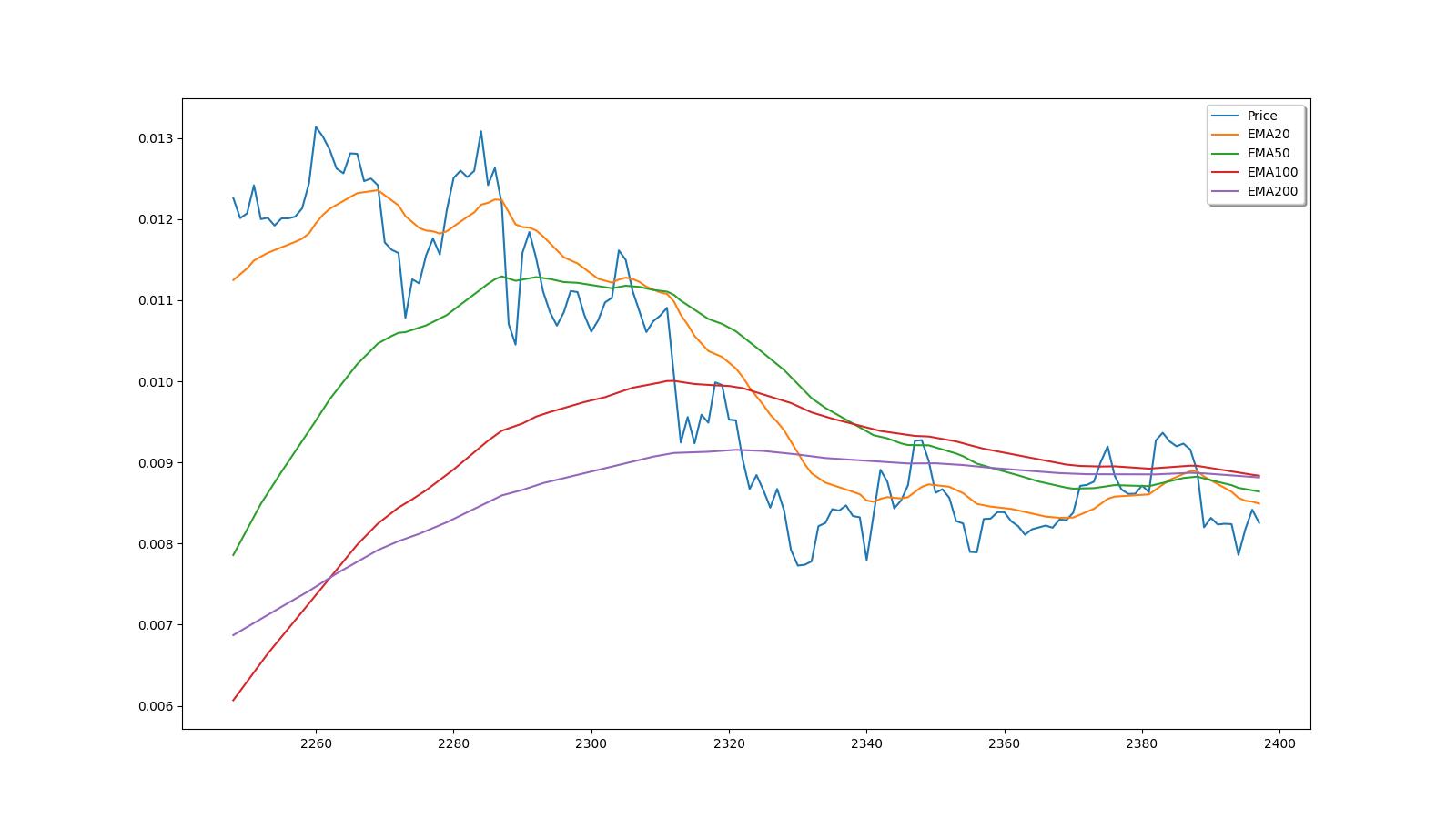 InsurChain Exponential Moving Averages