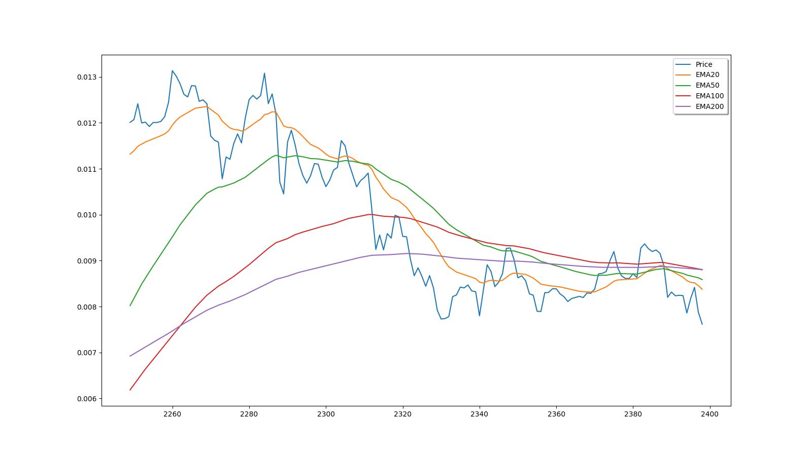 InsurChain Exponential Moving Averages