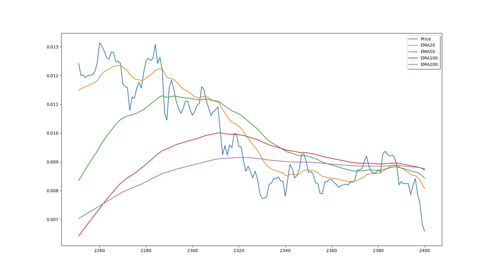 InsurChain Exponential Moving Averages