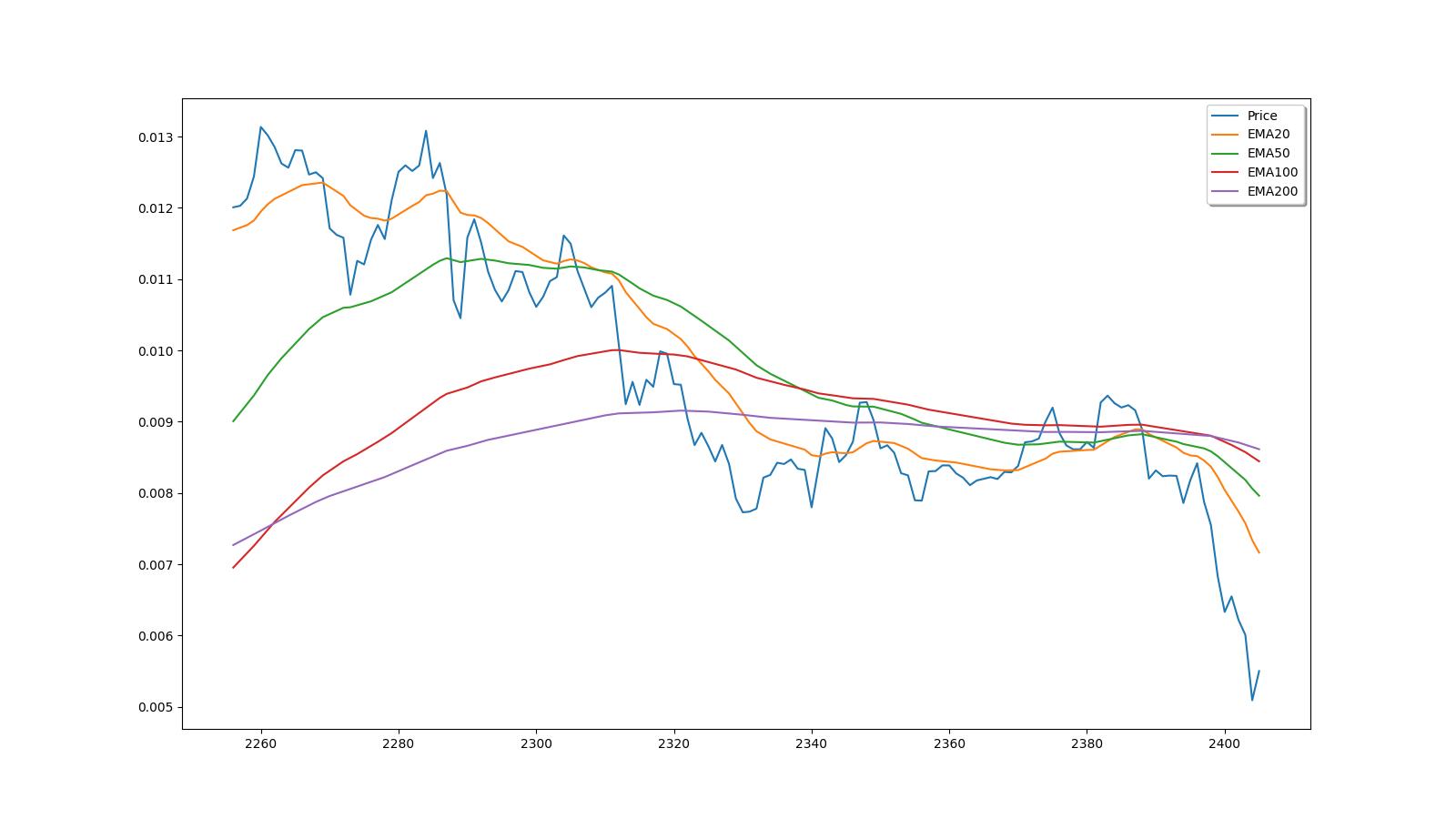 InsurChain Exponential Moving Averages