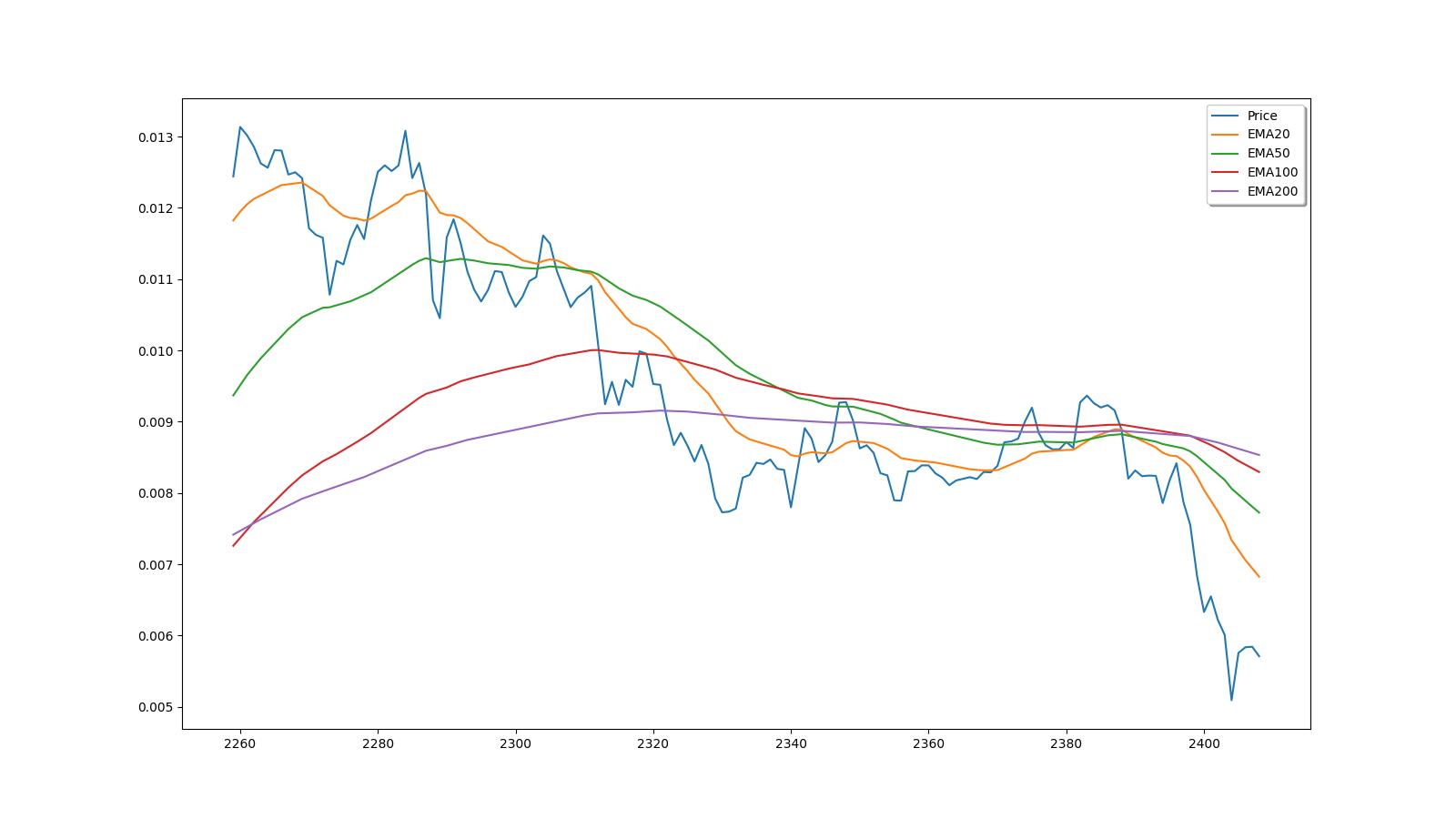 InsurChain Exponential Moving Averages